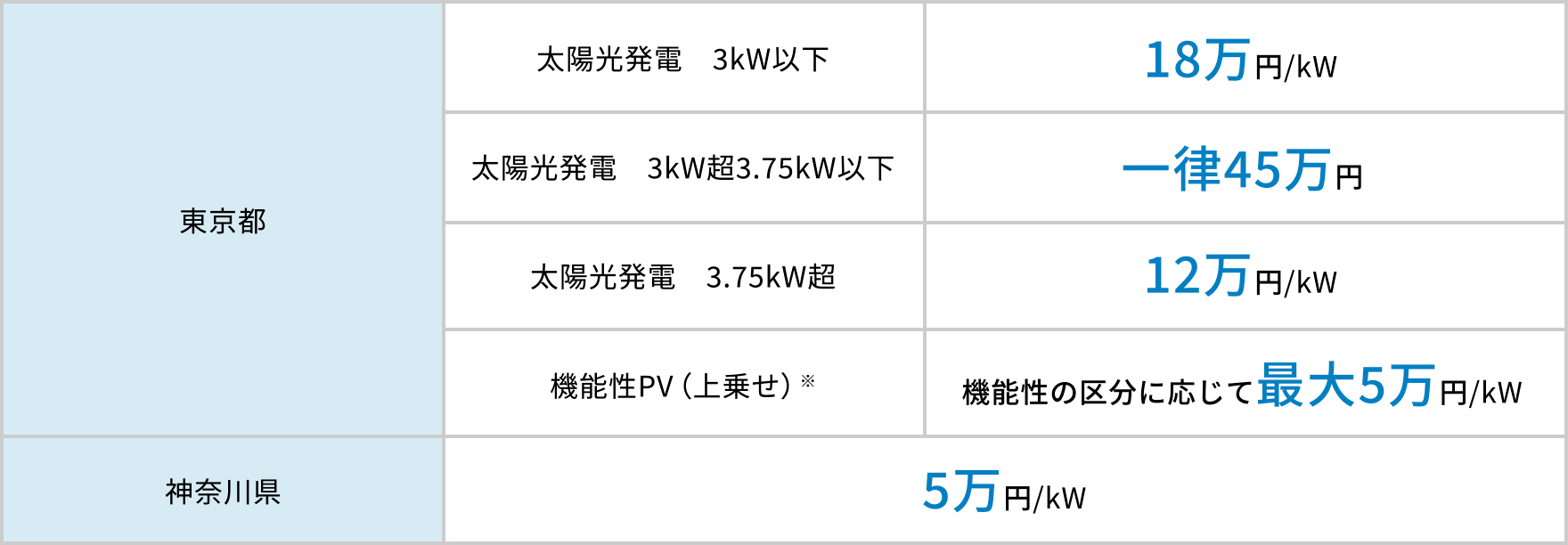太陽光発電と蓄電池で電気代の削減と停電時の備えに｜TEPCOホームテック株式会社